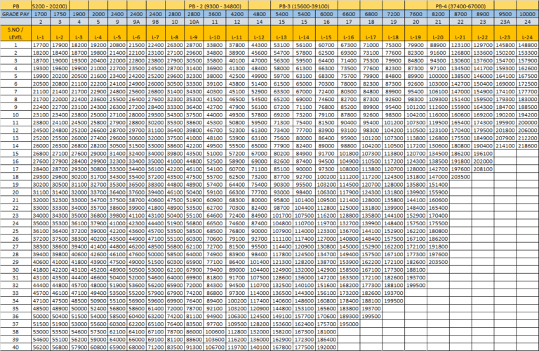 Increment Excel Sheet | वार्षिक वेतन वृद्धि प्रपत्र 2023